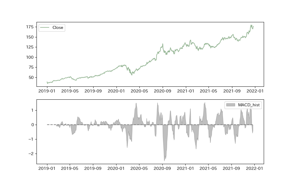 【Python】【株式投資】TA-Libによるテクニカル指標算出方法（移動平均、ボリンジャーバンド、MACD、RSI）