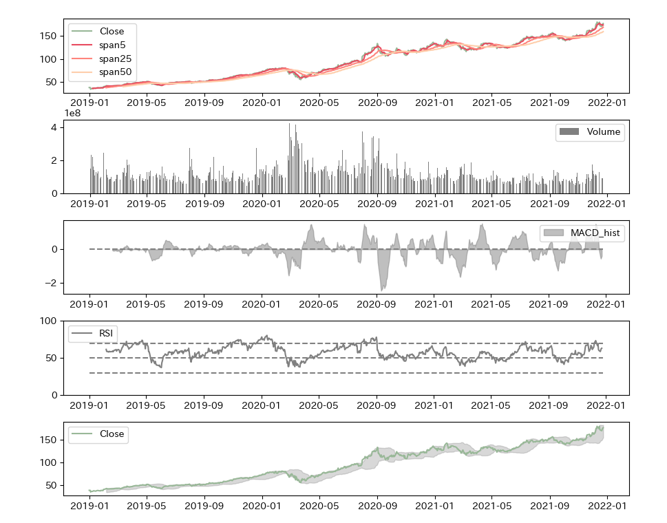 【Python】【株式投資】TA-Libによるテクニカル指標算出方法（移動平均、ボリンジャーバンド、MACD、RSI）